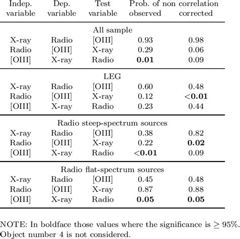 Partial Correlation Coefficients Download Table