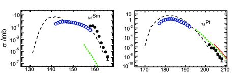 Measured Production Cross Sections Of Sm And Pt Fragments 2 Created