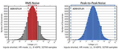 Resolving The Signal Introduction To Noise In Delta Sigma Adcs Part 2