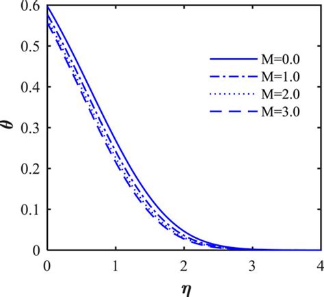 Frontiers Mhd Eyringpowell Nanofluid Flow Across A Wedge With