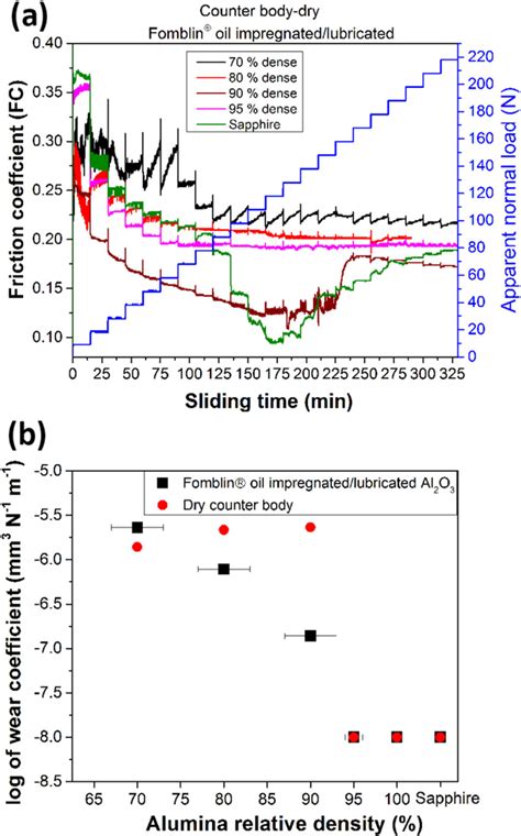 A Friction Coefficient Data Is Presented For Fomblin® Oil Download Scientific Diagram