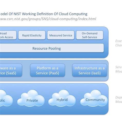Nist Visual Model Of Cloud Computing Definition Download Scientific