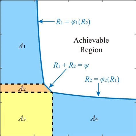 Achievable Rate Distortion Region And Outage Region Download Scientific Diagram