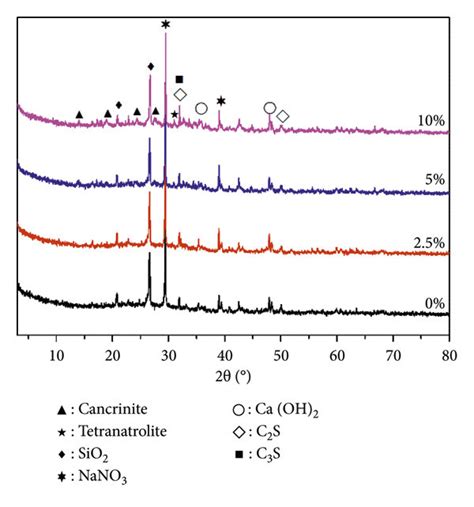 The Xrd Patterns Of Sfcm With Different Sodium Hydroxide Contents After
