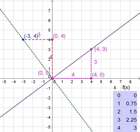 Y 4 Graph 3 4 Graph Using The Y Intercept And Slope Mathematics