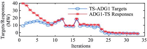 mismatch reduction between targets and responses of ts and adg1