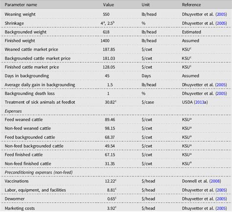 Benefits Of Preconditioning Cattle Under Stochastic Feedlot Performance
