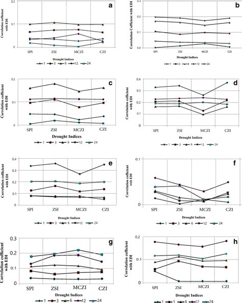 Mean Correlation Coefficient Between Edi And Other Indices In Different