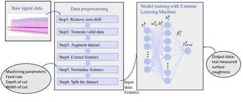 Surface Roughness Prediction In Ultra Precision Milling An Extreme Learning Machine Method With