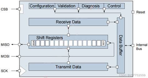 Dsi3协议 Crm模式通信讲解 Csdn博客 Dsi3协议 Crm模式通信讲解 Csdn博客