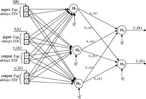 A Three Layer Two Input Two Output Narx Network Download