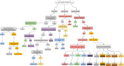 Dandd 5e Flow Charts