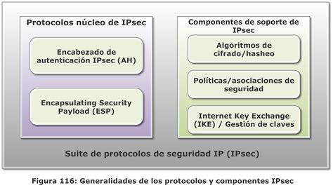 Traducciones Howtos Unix Linux Windows Redes Protocolos De Seguridad Ip Ipsec
