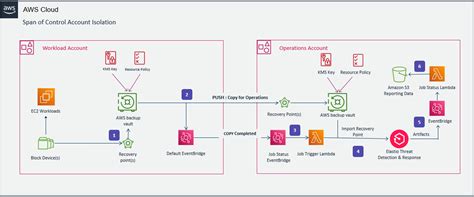 Elastio Integrates With Aws Backup For Secure Backups To Enhance Ransomware Defense Aws