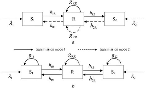 system model under investigation a hd sources with full‐duplex