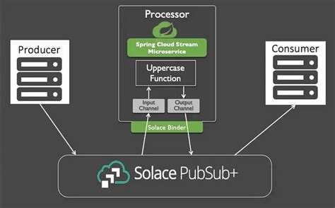 Serverless Architecture With Spring Cloud Function