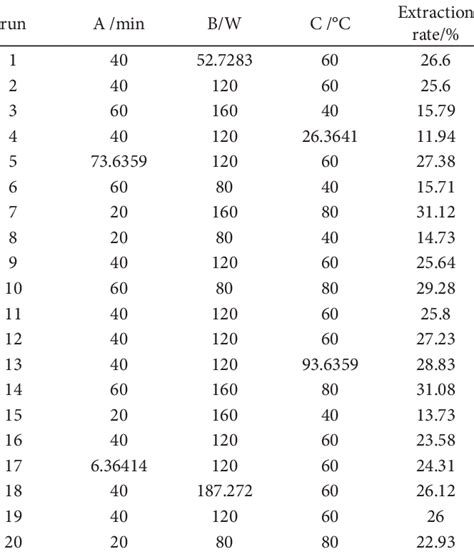 Experimental Design And Results Of Ccd Download Scientific Diagram