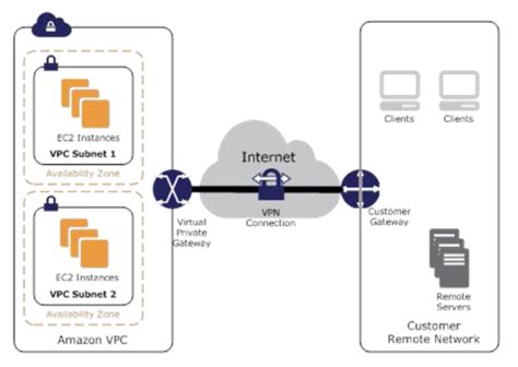 Aws Network Connectivity Options
