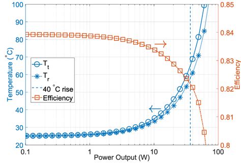 Calculated Equilibrium Temperature And Efficiency Vs Output Power For