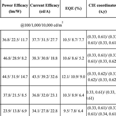 Power Efficacy Pe Current Efficacy Ce External Quantum Efficiency Download Scientific