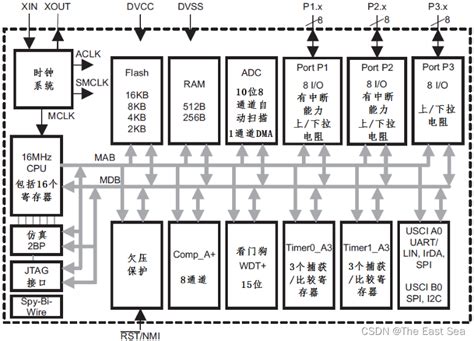 msp430单片机c语言编程与实践（入门篇）之一 msp430单片机简介和launchpad开发板 csdn博客
