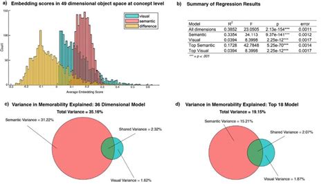 Analyses Of Relative Contributions Of Semantic And Visual Properties To Download Scientific