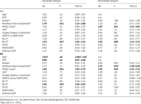 univariate and multivariate analyses for pfs and os download table