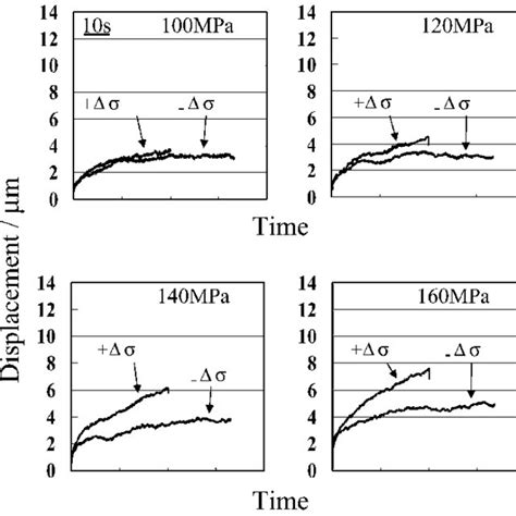 Comparison Of Time Dependent Deformation Behavior After Stress