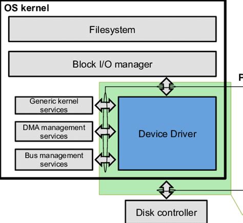 Storage Architecture Download Scientific Diagram