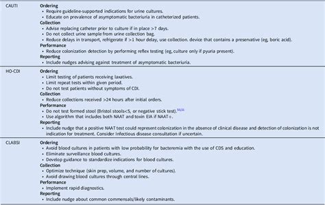 Diagnostic Stewardship To Improve Patient Outcomes And Healthcare Associated Infection Hai