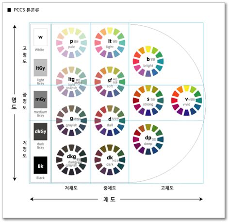 컬러칼럼 색의 3속성색상명도채도과 톤tone 이해하기 네이버 블로그