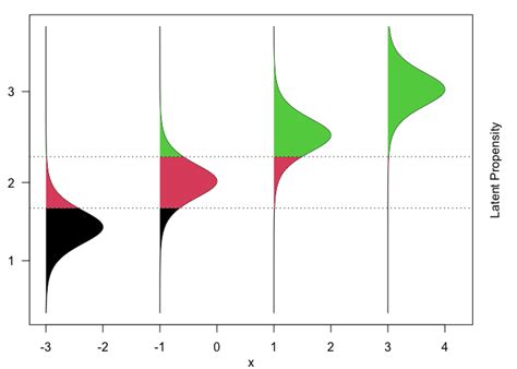r how to plot the latent variabel for model estimated by polr