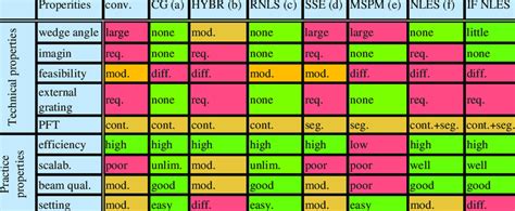 Overview Of The Properties Of The Tilted Pulse Front Setups Download