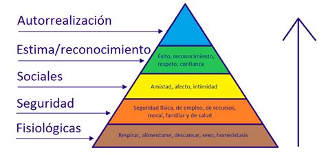 ¿qué Es La Pirámide De Maslow Y Qué Niveles De Necesidades Tiene