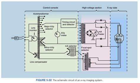 Locate The Various Meters And Controls Shown In Figure 5 32 On An X Ray Imaging System You