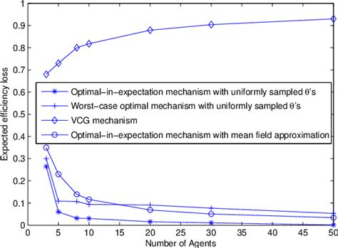 Figure From A Convex Optimization Framework For Almost Budget Balanced Allocation Of A