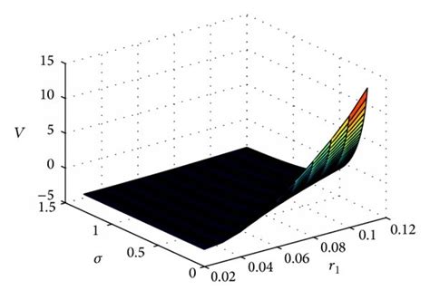 the effect of r1 and σ on the value function download scientific diagram