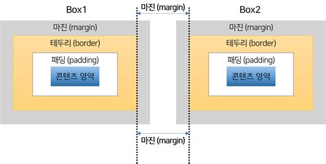 Box Model