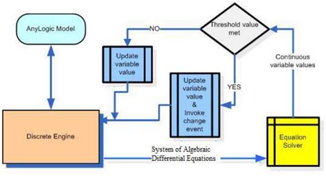 Anylogics Hybrid Architecture Xj Technologies 2010 Download Scientific Diagram