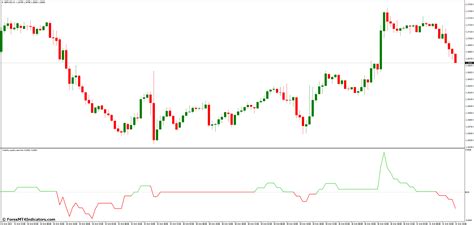 Volatility Quality Zero Line MT4 Indicator ForexMT4Indicators Com