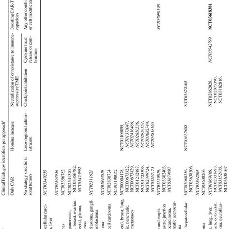 Ongoing Clinical Trials Evaluating Chimeric Antigen Receptor T Cell