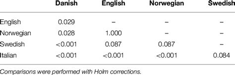 Levels Of Significance P Values For Pairwise Comparisons Of The