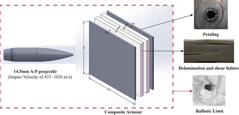 Polymers Free Full Text Ballistic Limit Of Uhmwpe Composite Armor