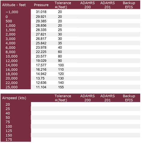 Performing Pitot Static Transponder Checks On Af 5000 Efis Displays Advanced Flight Systems