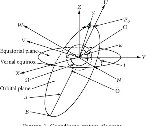 Figure 1 From Random Error Estimation And Propagation Analysis For Satellites Initial Positions