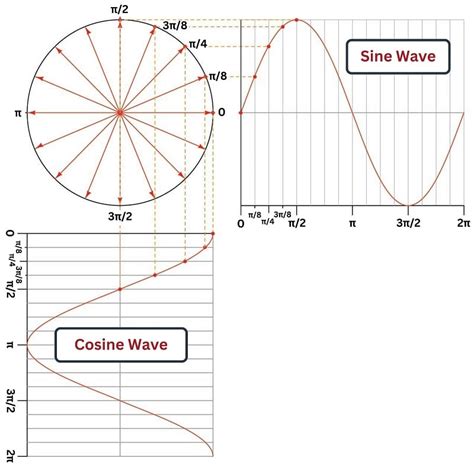 Phasors Phase Shift And Phasor Algebra Basic Alternating Current AC Theory Textbook