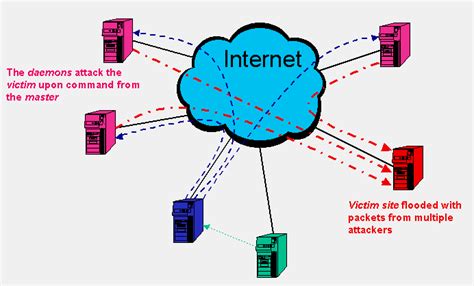 distributed denial of service