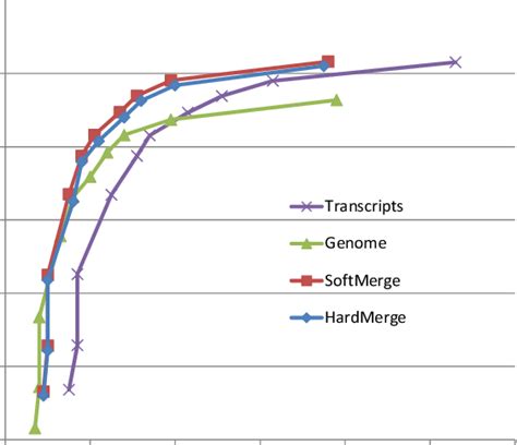 Genotype Calling Accuracy For Reads Aligned Uniquely To The Reference