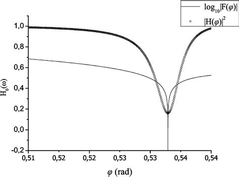 logarithmic plot of the function jf j as given by 78 and the