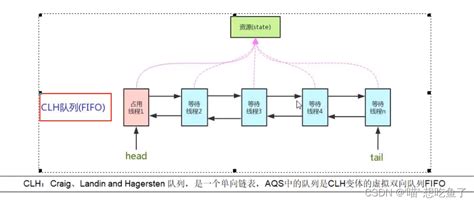 Aqs详解同步锁框架 Csdn博客